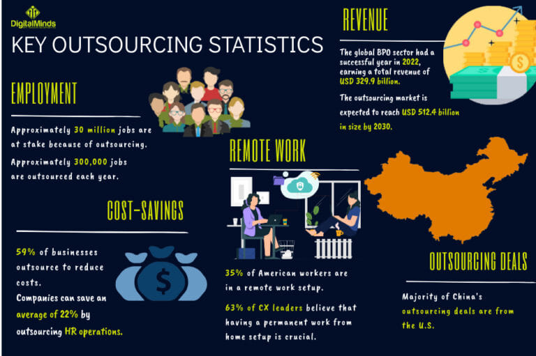 50+ Key Outsourcing Statistics & Trends [2025]: The Ultimate List